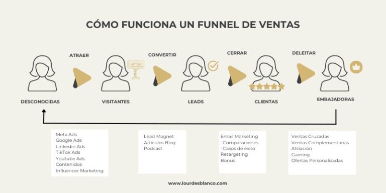 Funnel de Ventas: Qué es, Cómo Crearlo, Etapas [Ejemplos]